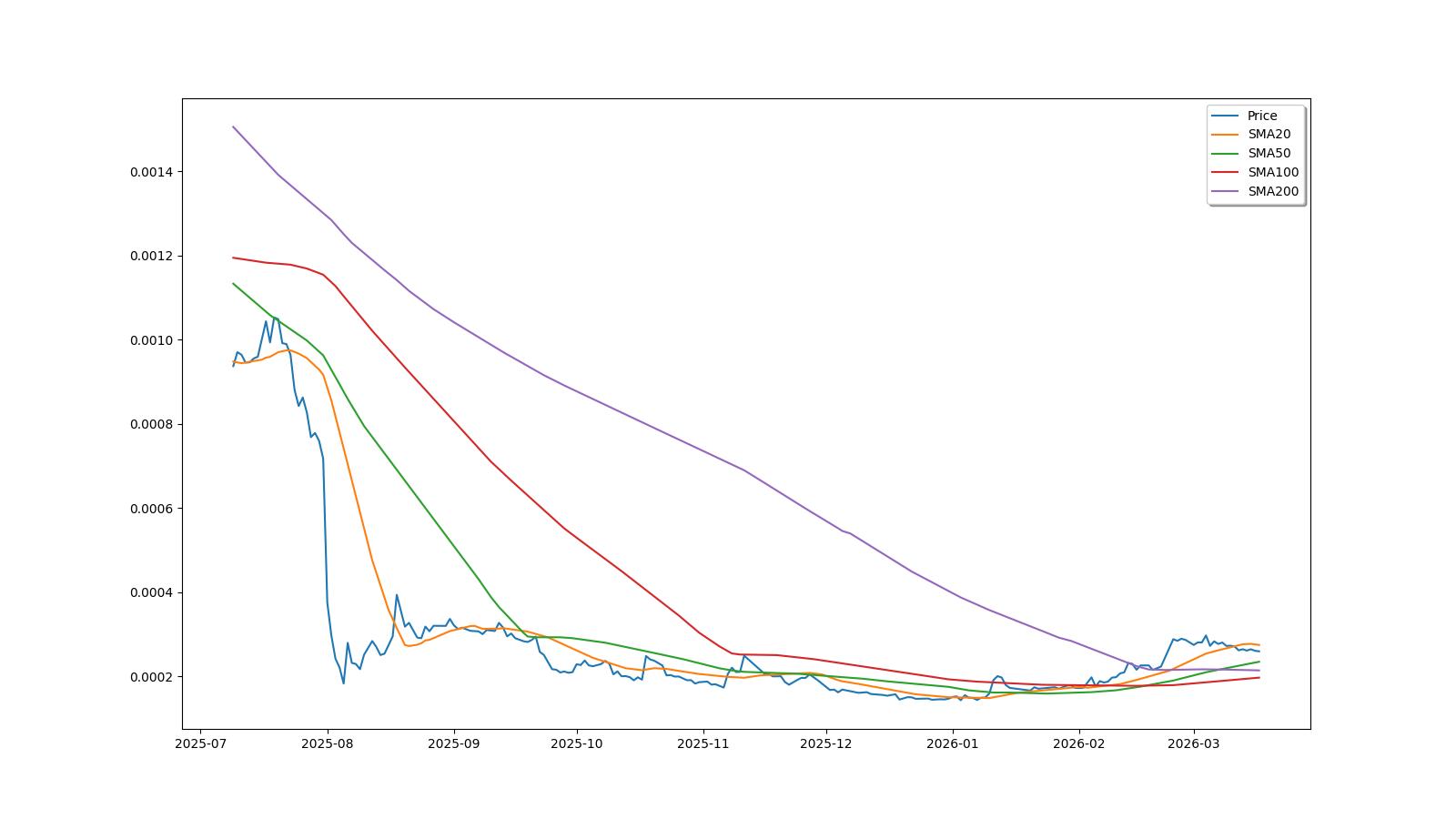 Deeper Network Simple Moving Averages