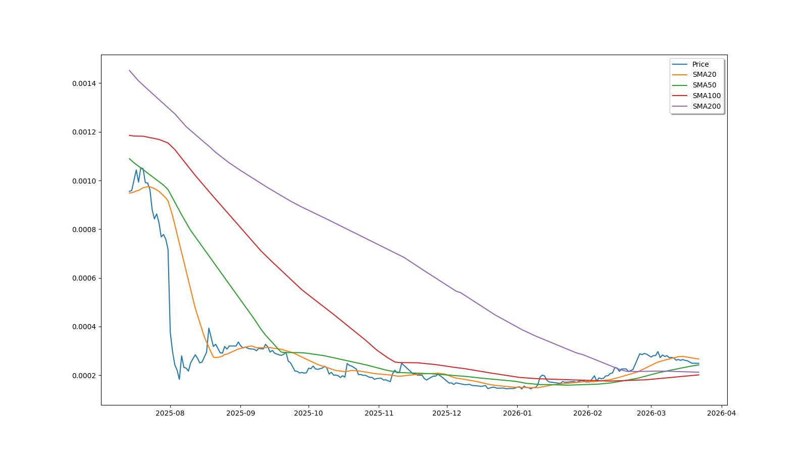 Deeper Network Simple Moving Averages