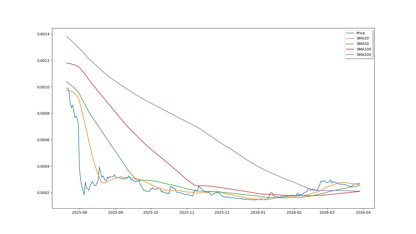 Deeper Network Simple Moving Averages