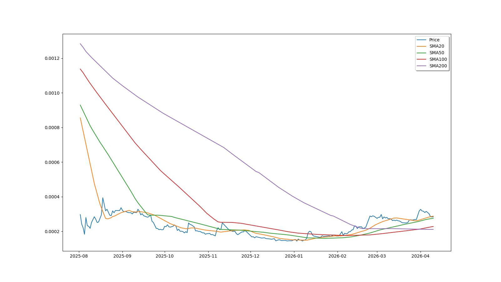 Deeper Network Simple Moving Averages