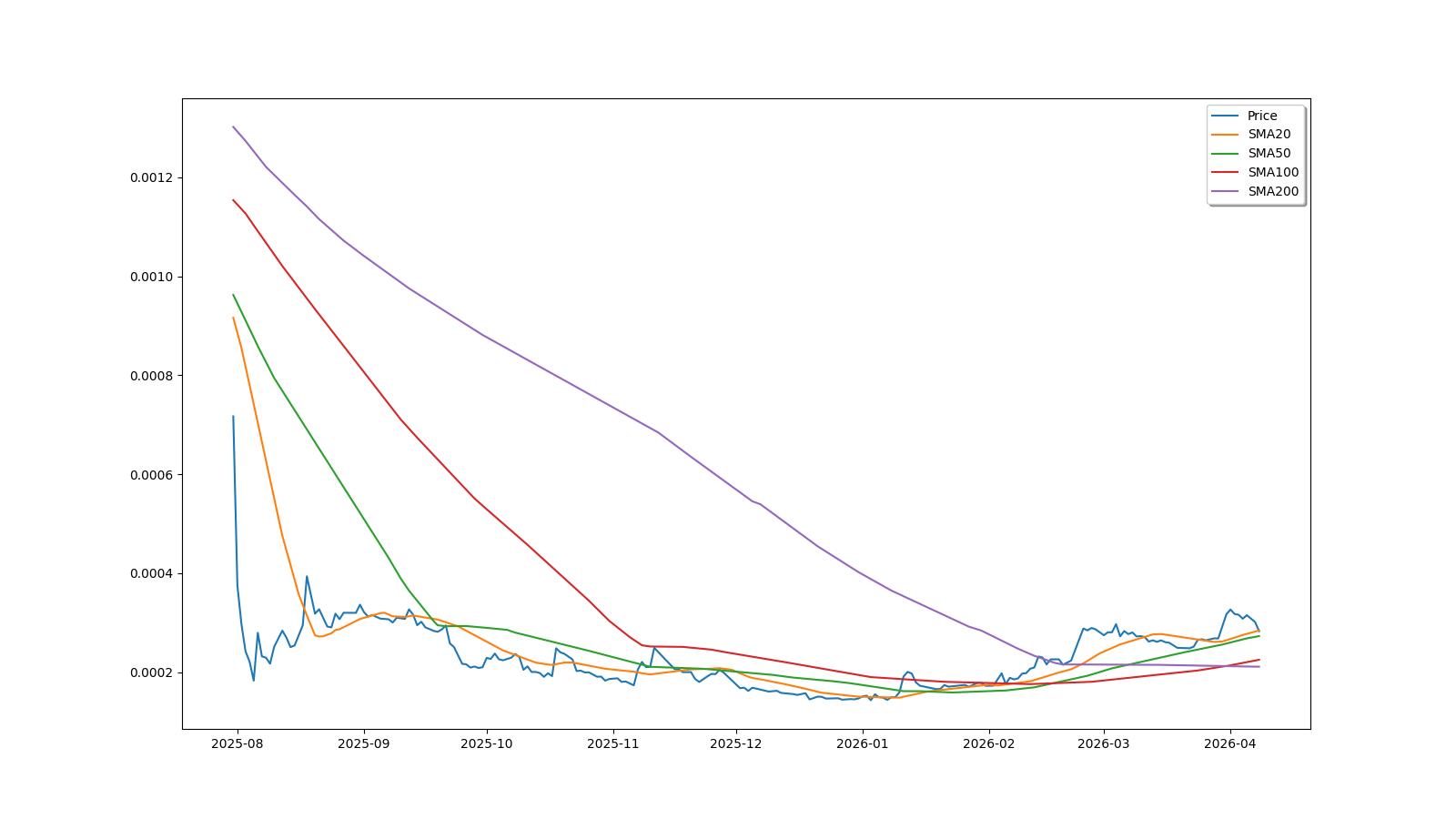 Deeper Network Simple Moving Averages