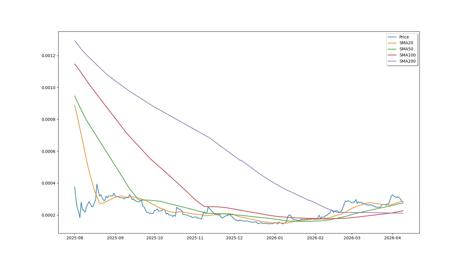 Deeper Network Simple Moving Averages