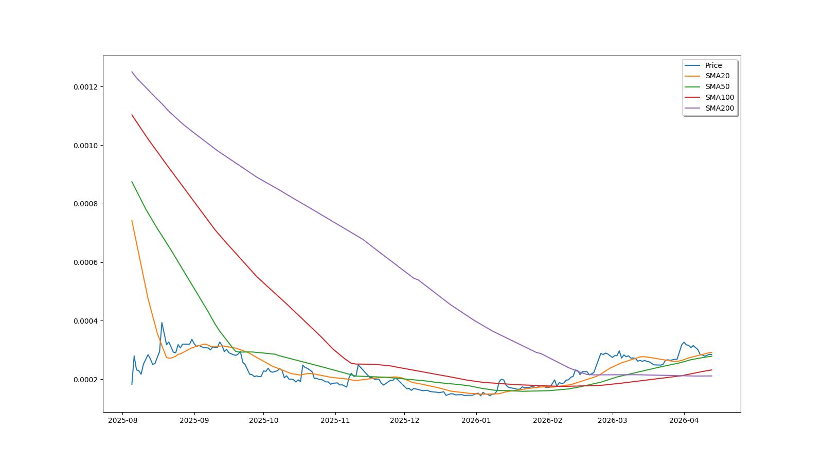 Deeper Network Simple Moving Averages