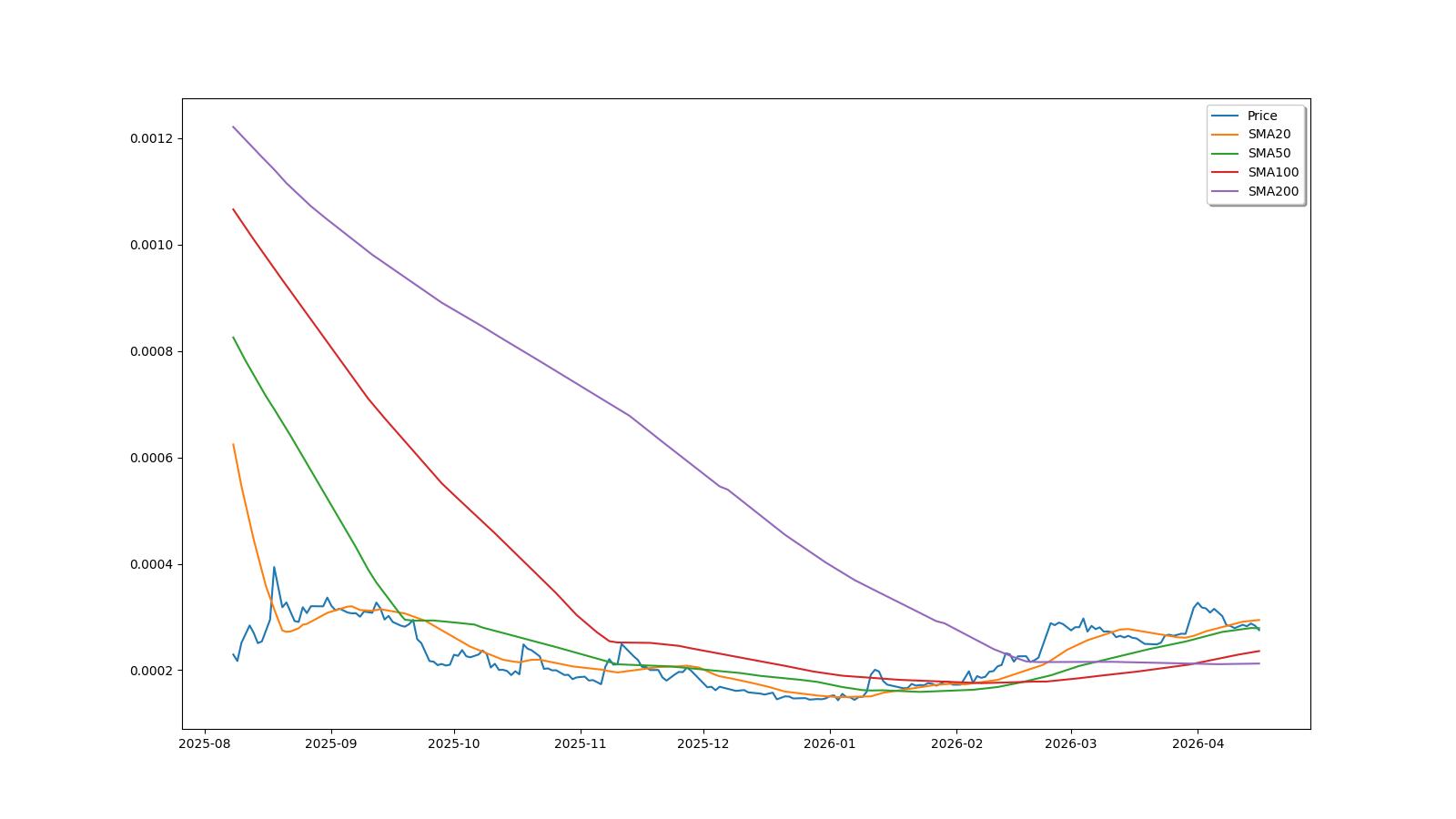 Deeper Network Simple Moving Averages