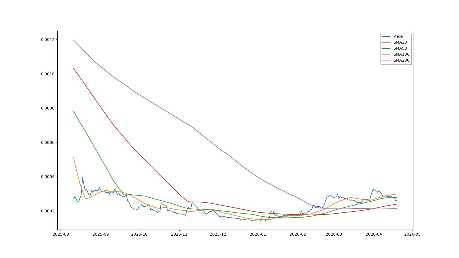 Deeper Network Simple Moving Averages