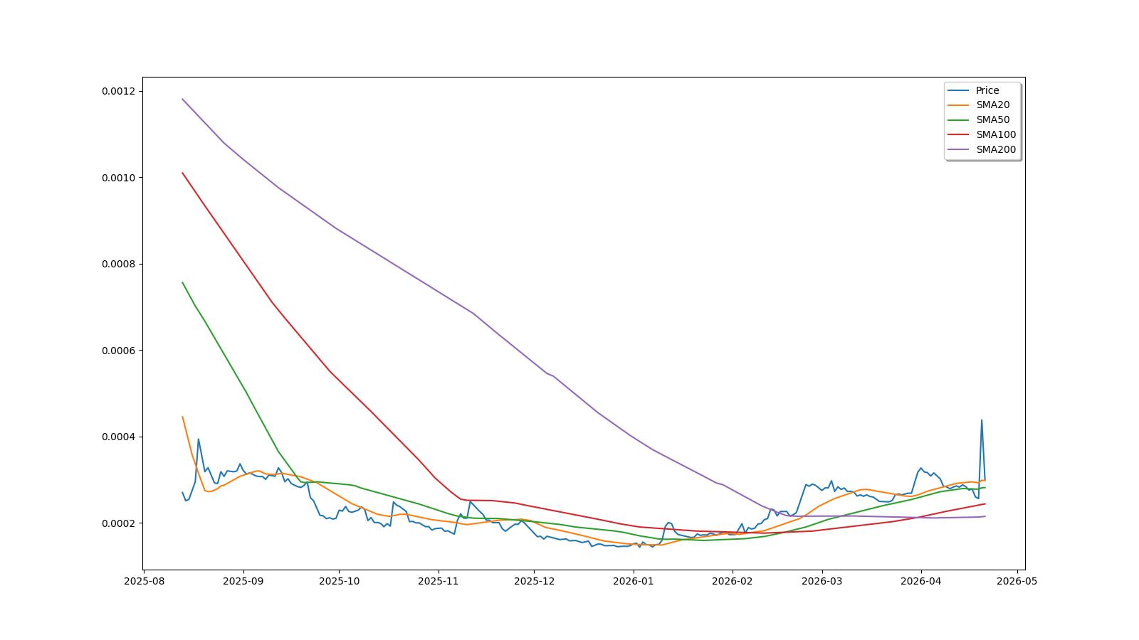 Deeper Network Simple Moving Averages