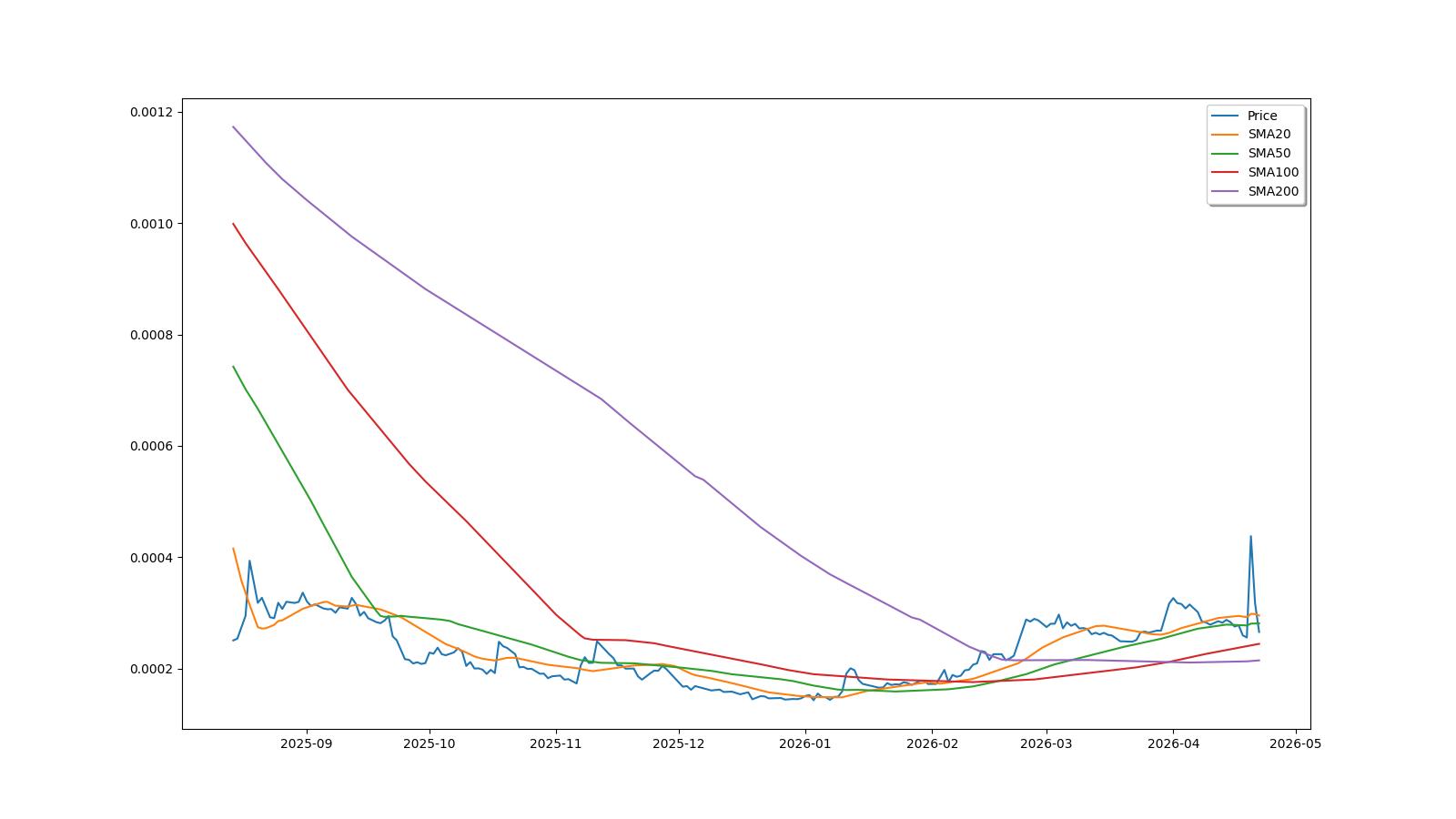 Deeper Network Simple Moving Averages