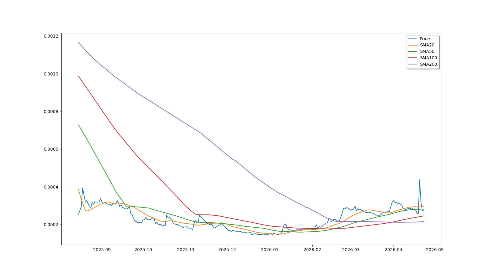 Deeper Network Simple Moving Averages