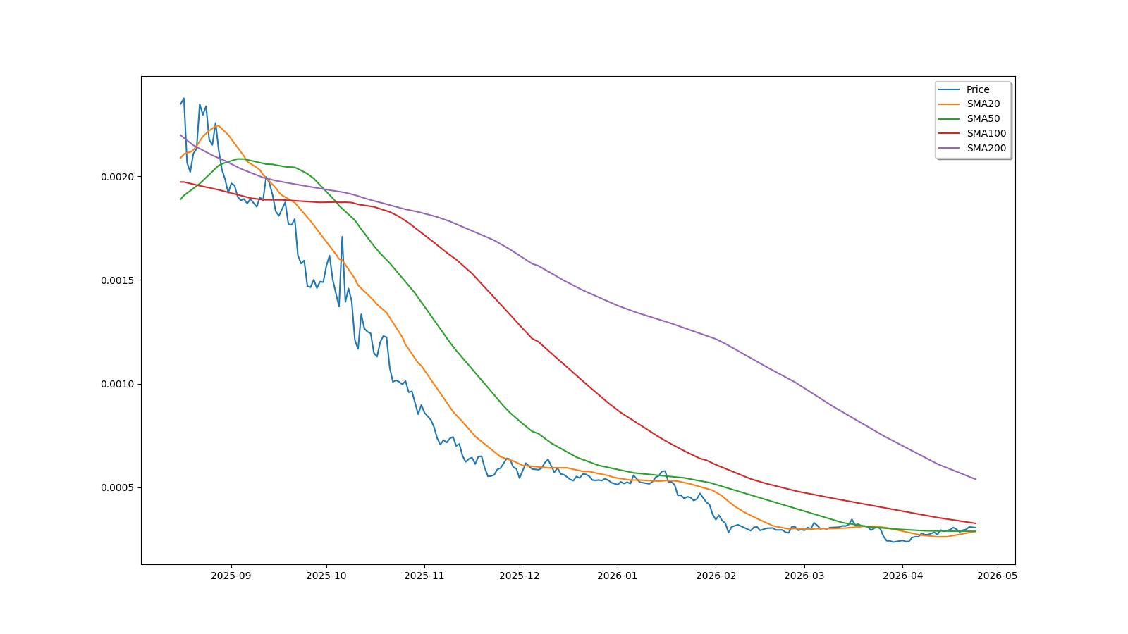 DeepFakeAI Simple Moving Averages