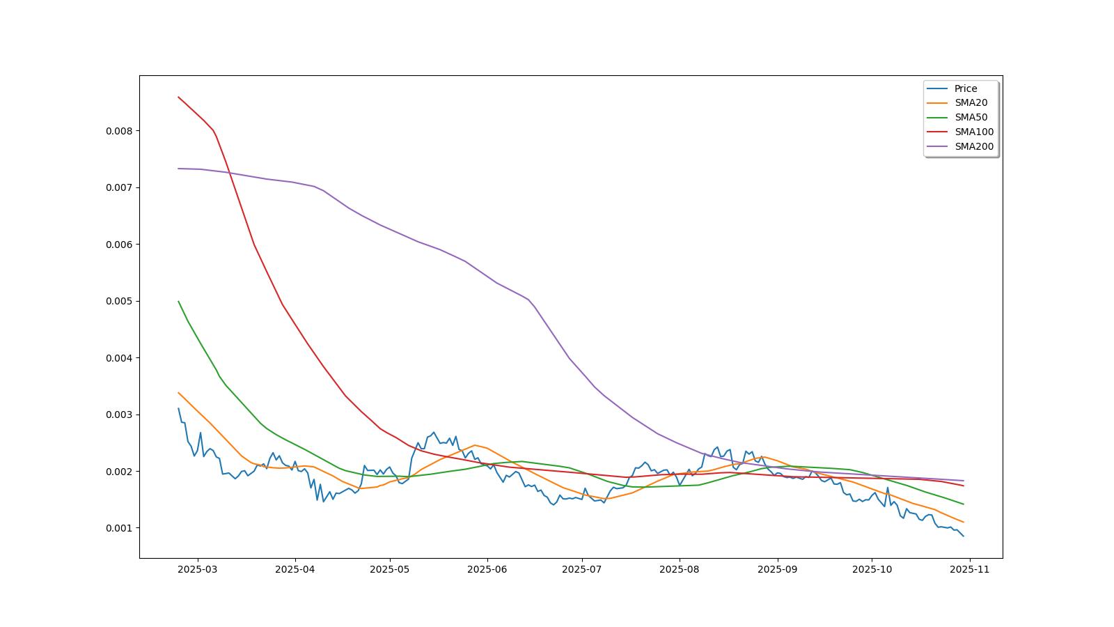 DeepFakeAI Simple Moving Averages