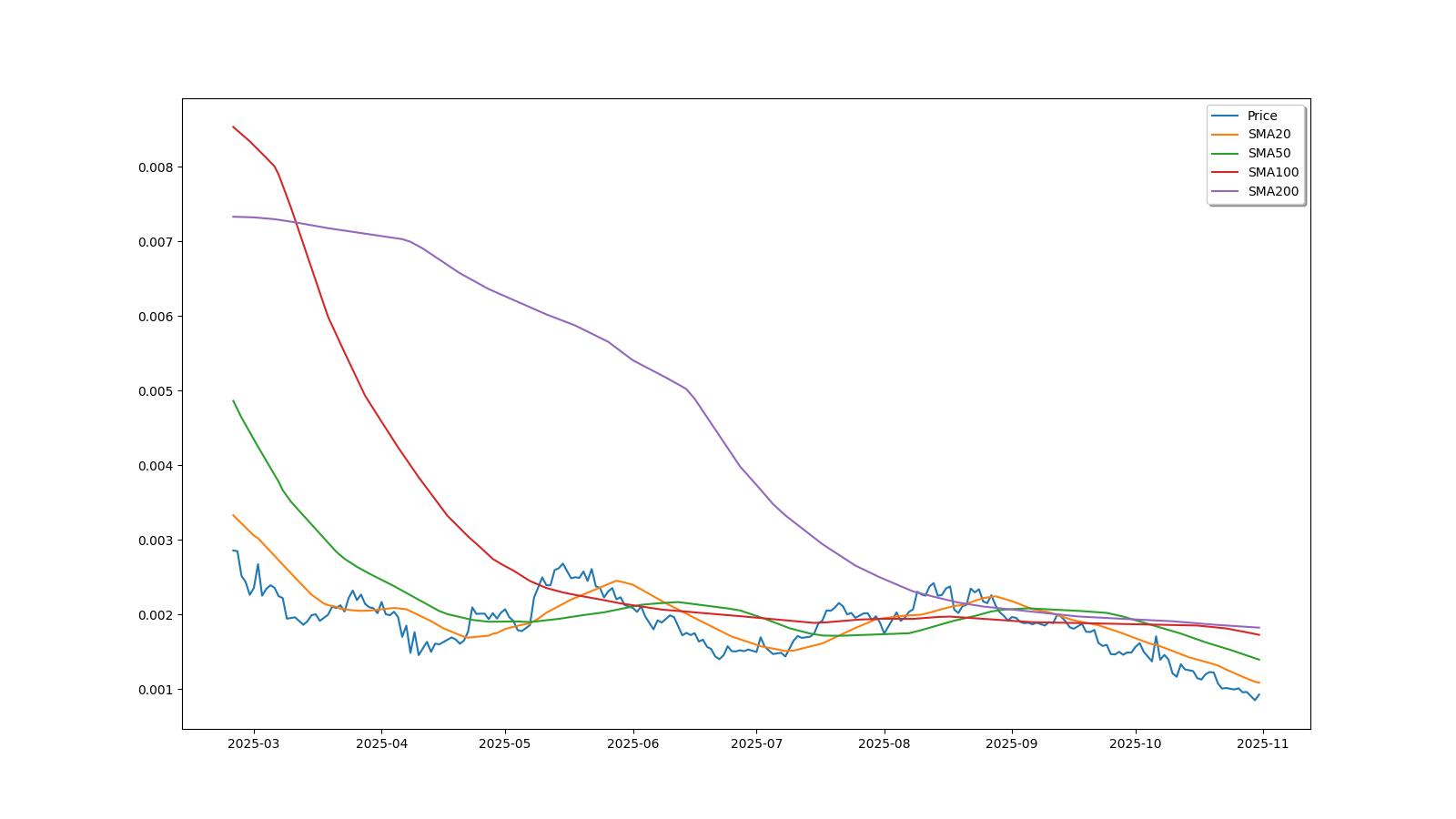 DeepFakeAI Simple Moving Averages
