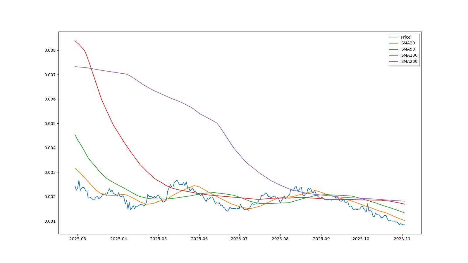 DeepFakeAI Simple Moving Averages