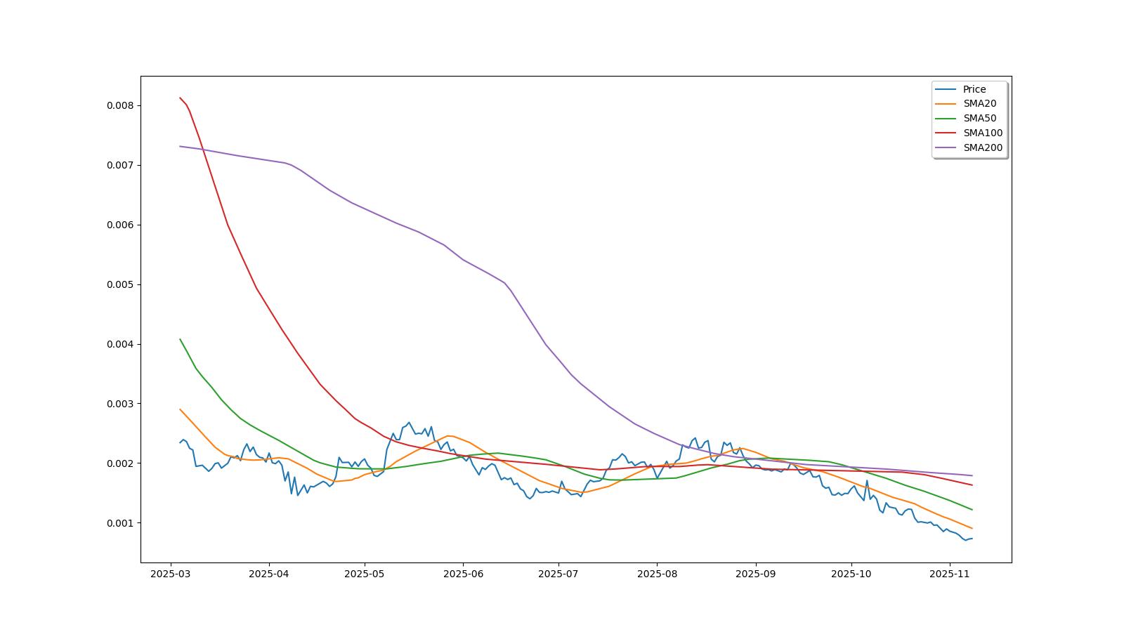 DeepFakeAI Simple Moving Averages