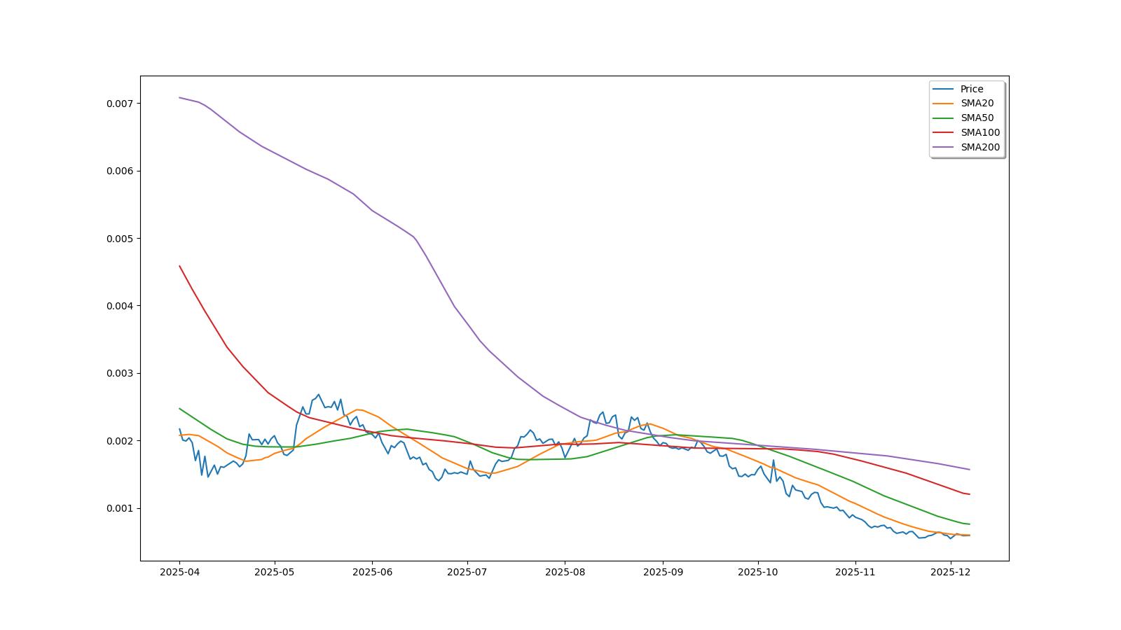 DeepFakeAI Simple Moving Averages