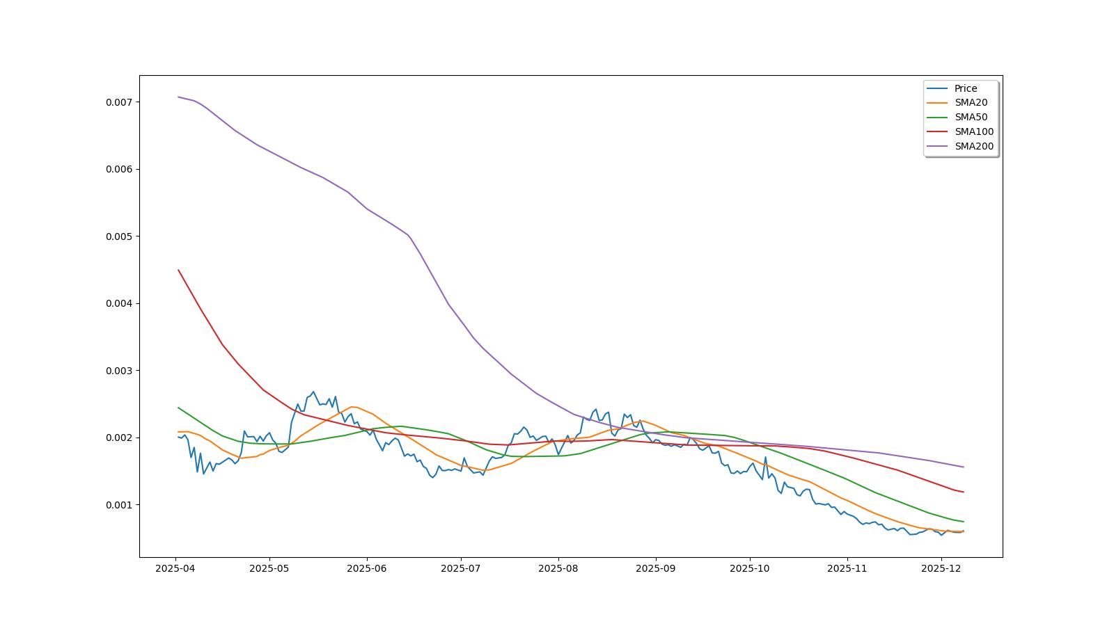 DeepFakeAI Simple Moving Averages