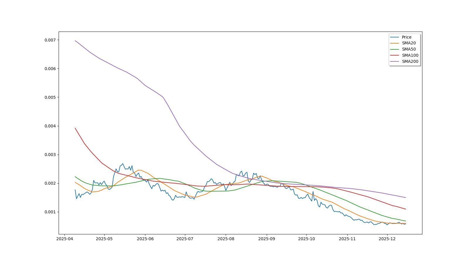 DeepFakeAI Simple Moving Averages