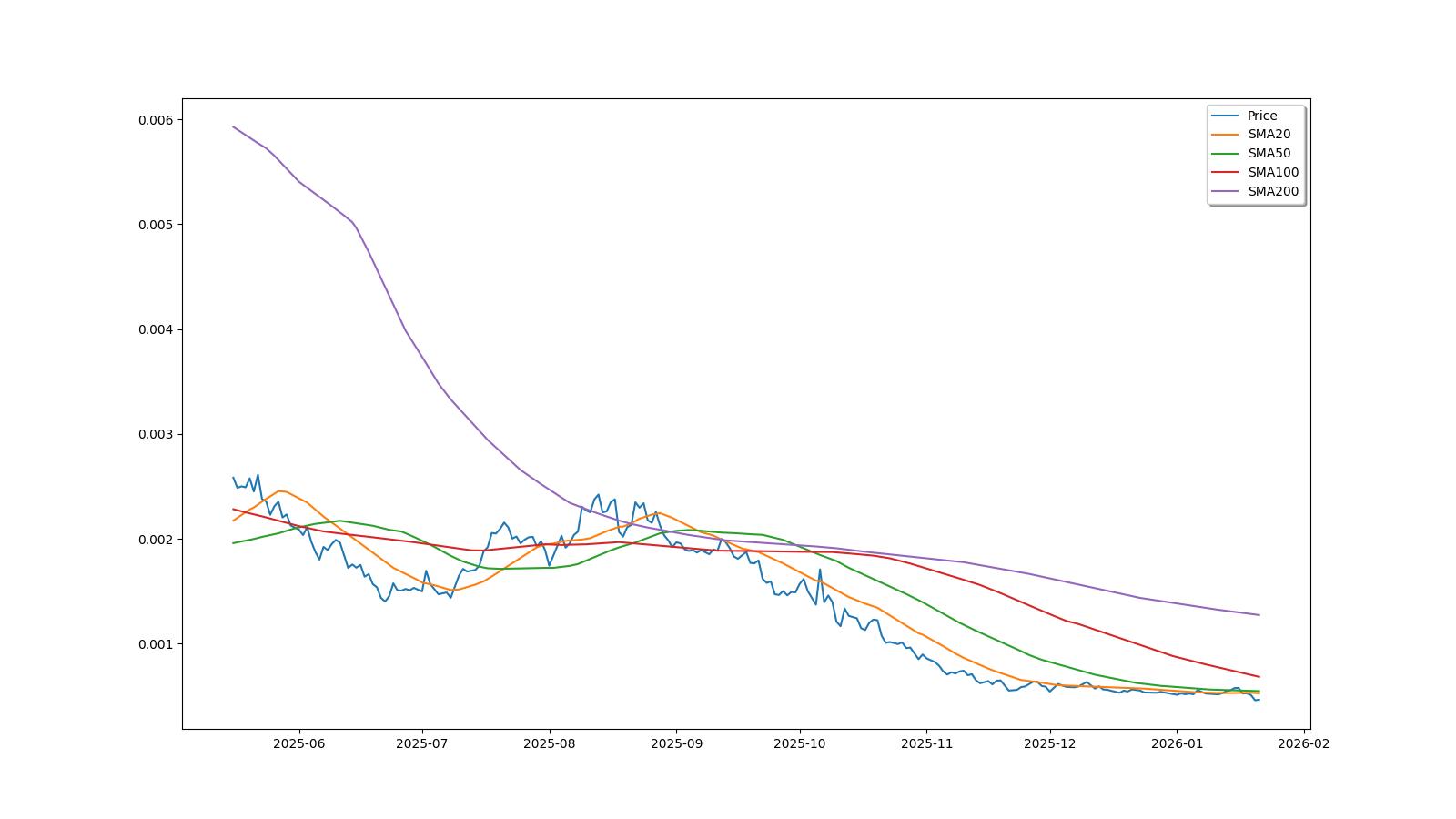 DeepFakeAI Simple Moving Averages