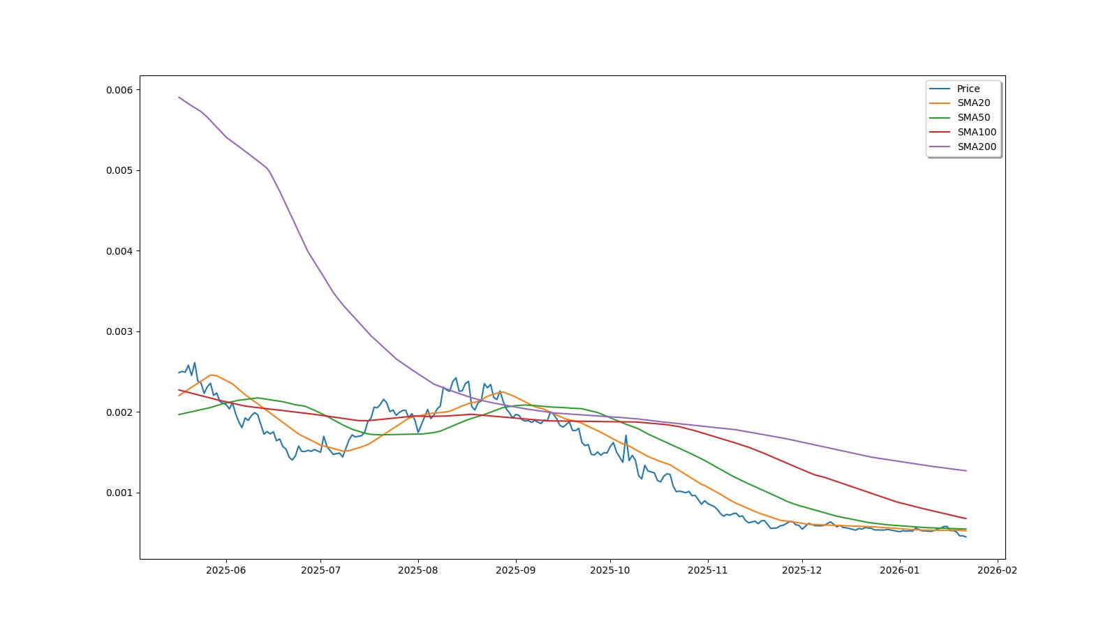 DeepFakeAI Simple Moving Averages