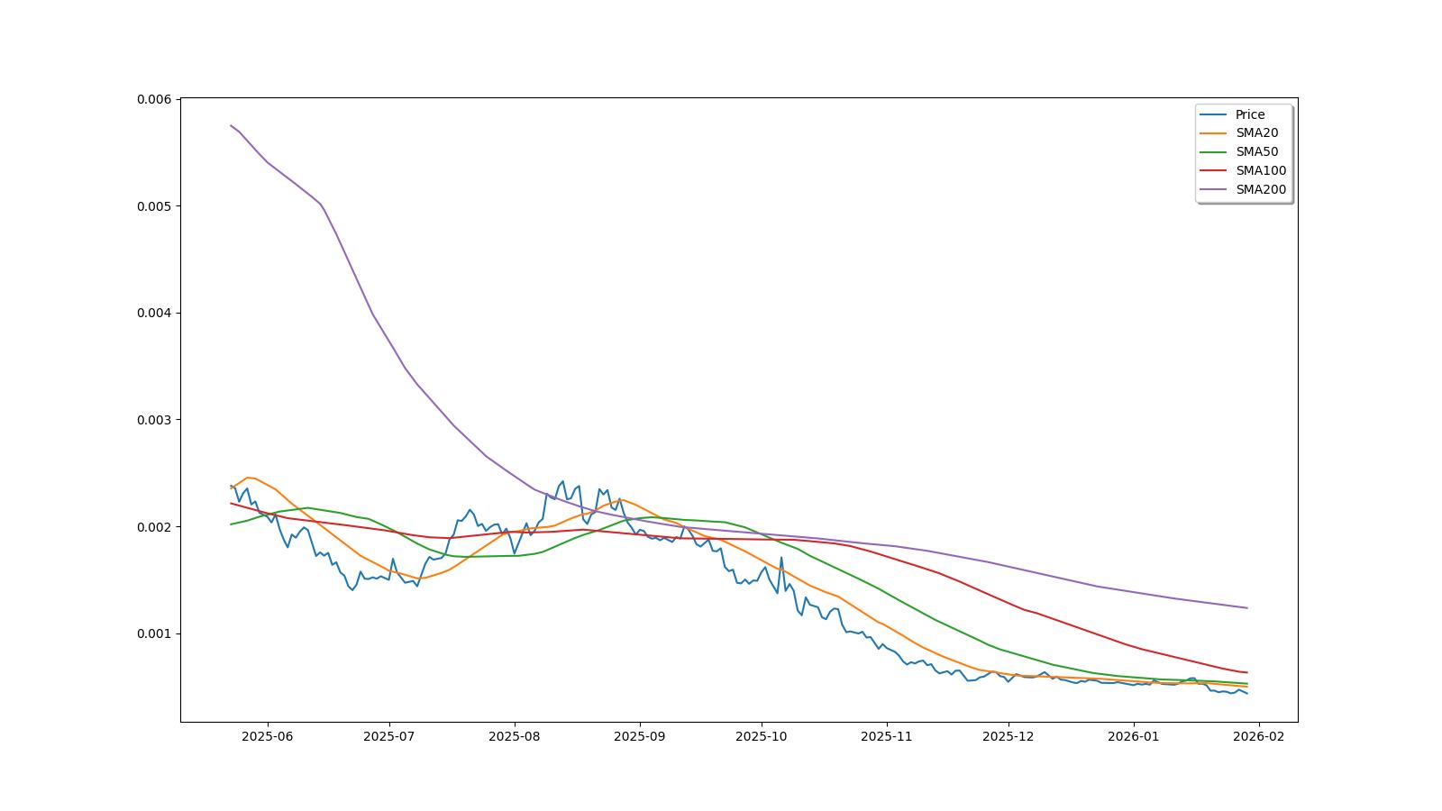 DeepFakeAI Simple Moving Averages