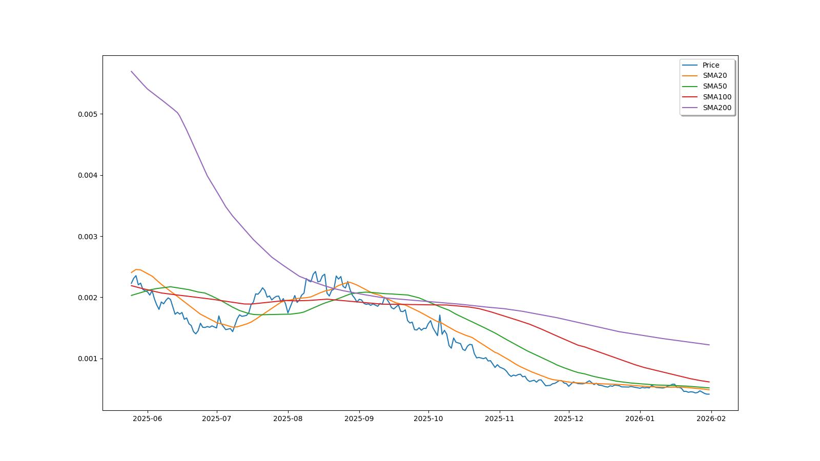 DeepFakeAI Simple Moving Averages