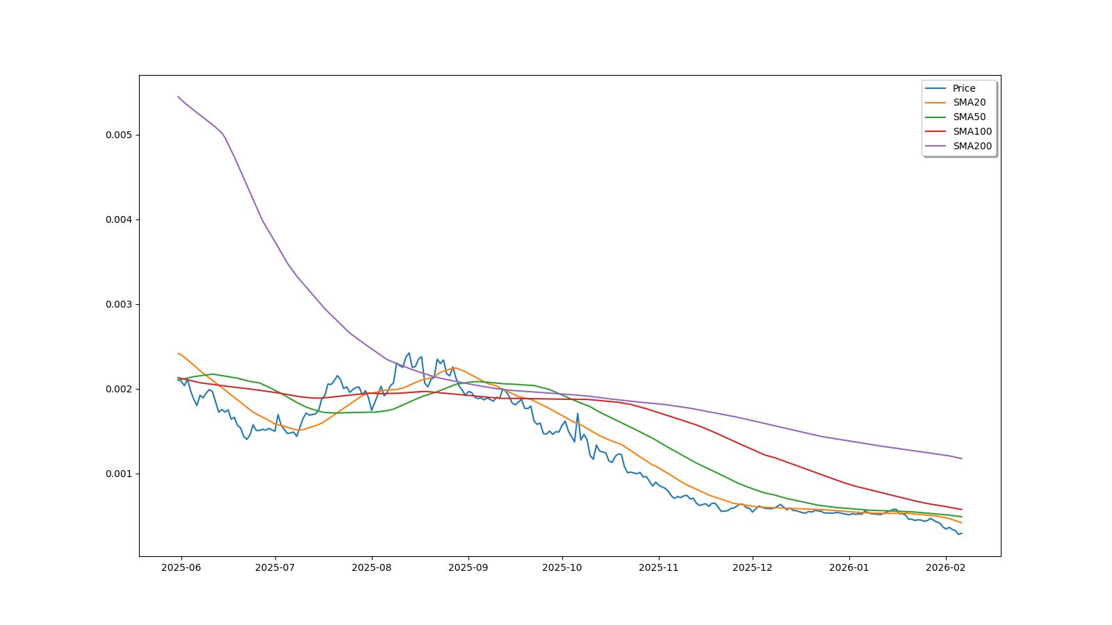 DeepFakeAI Simple Moving Averages