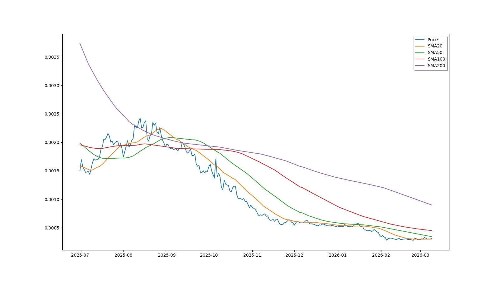 DeepFakeAI Simple Moving Averages