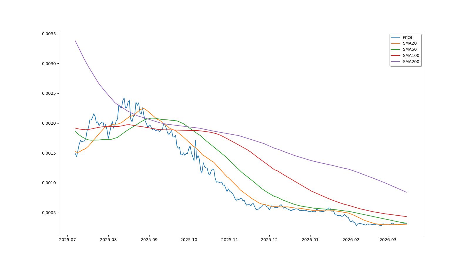 DeepFakeAI Simple Moving Averages