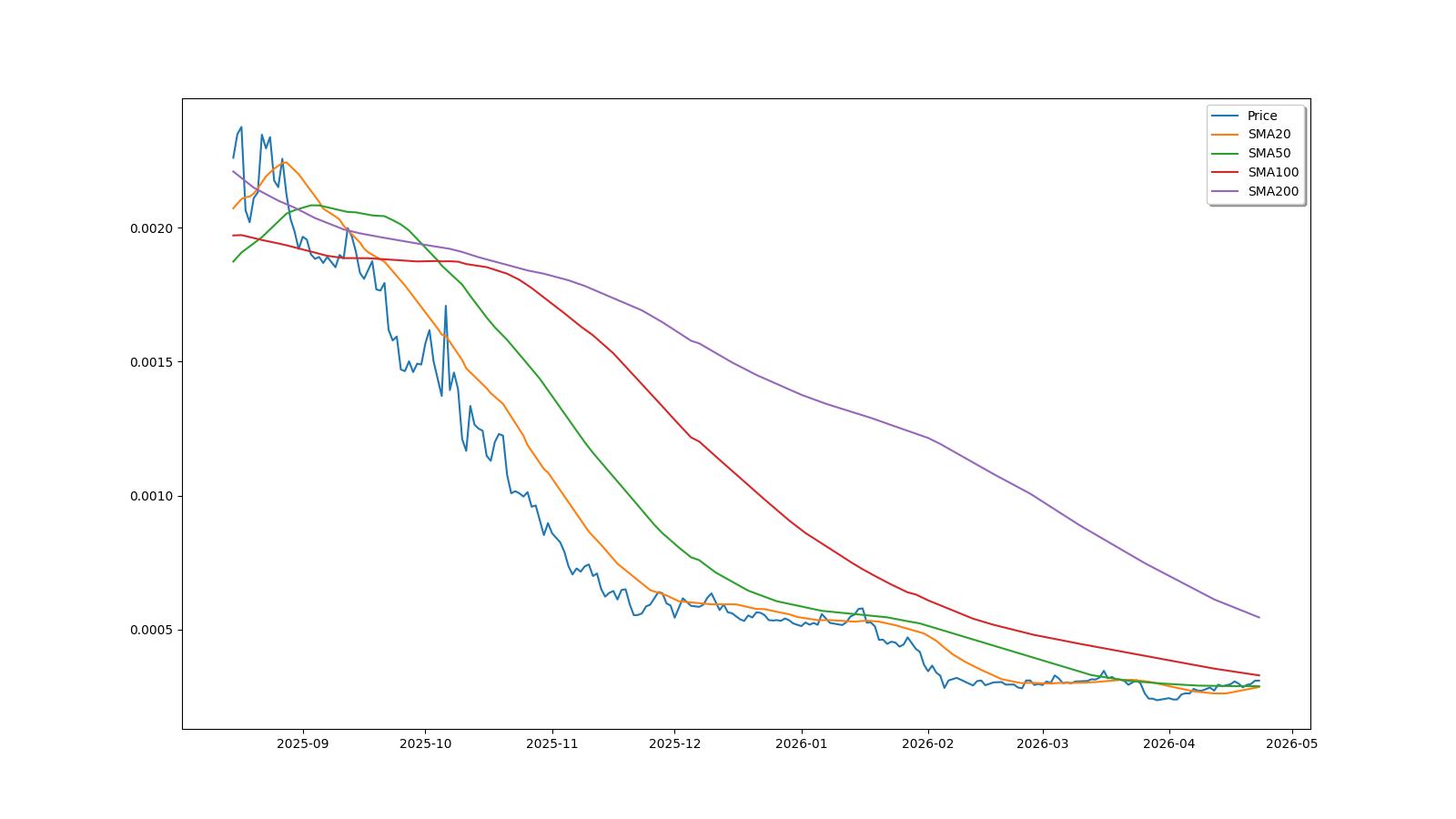 DeepFakeAI Simple Moving Averages