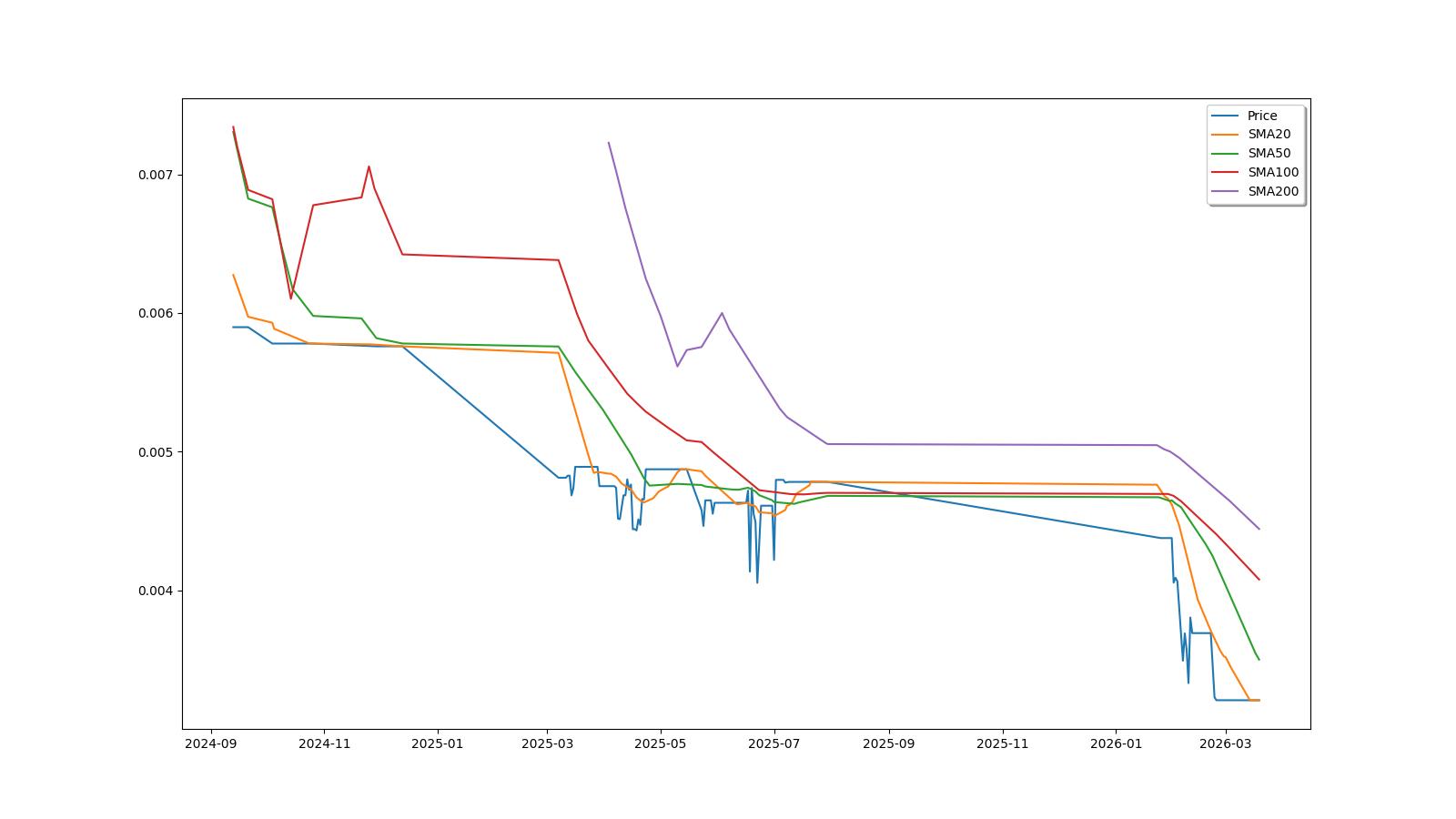 Deepmind Ai Simple Moving Averages