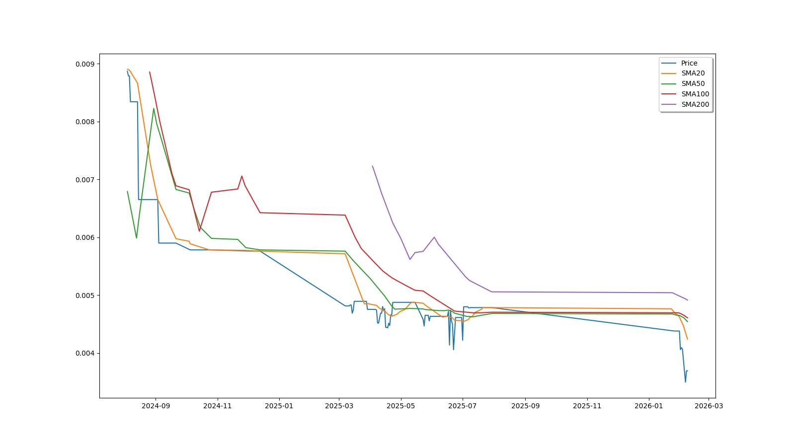 Deepmind Ai Simple Moving Averages