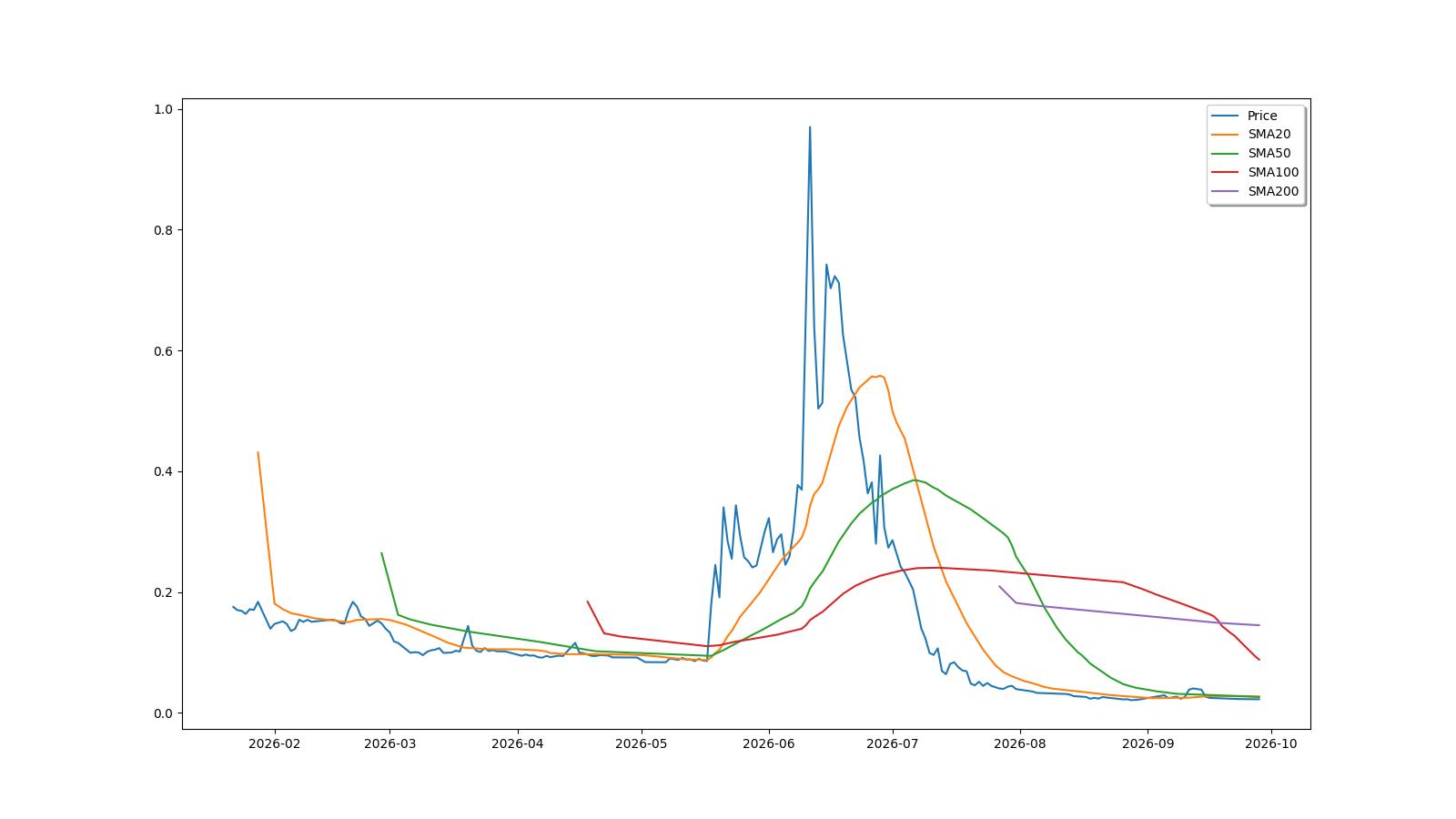 DeepNode Simple Moving Averages