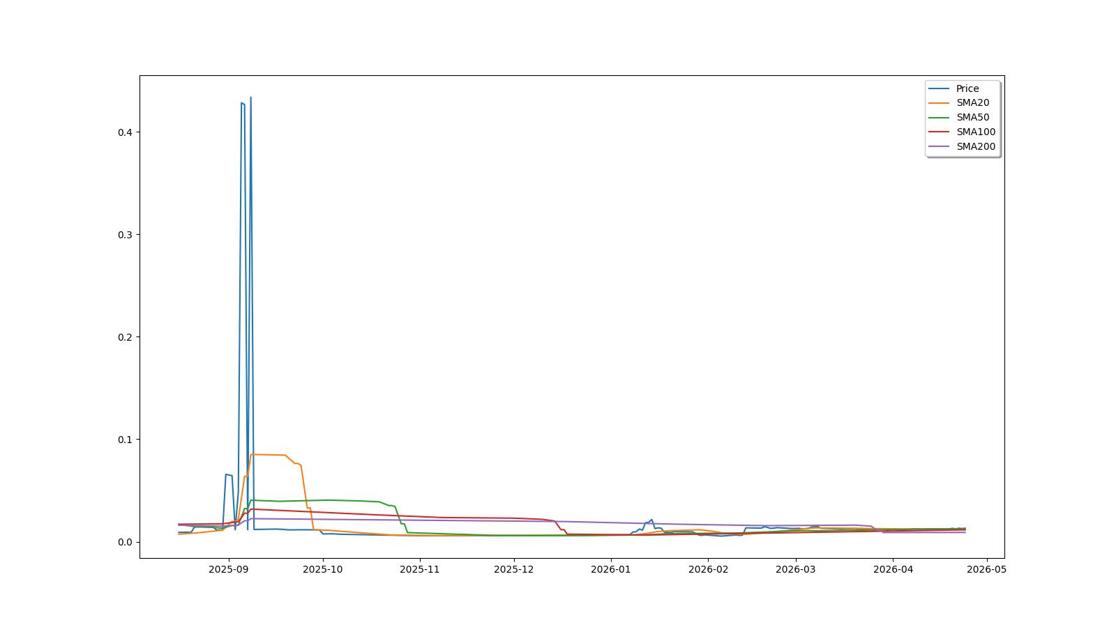 DeepOnion Simple Moving Averages