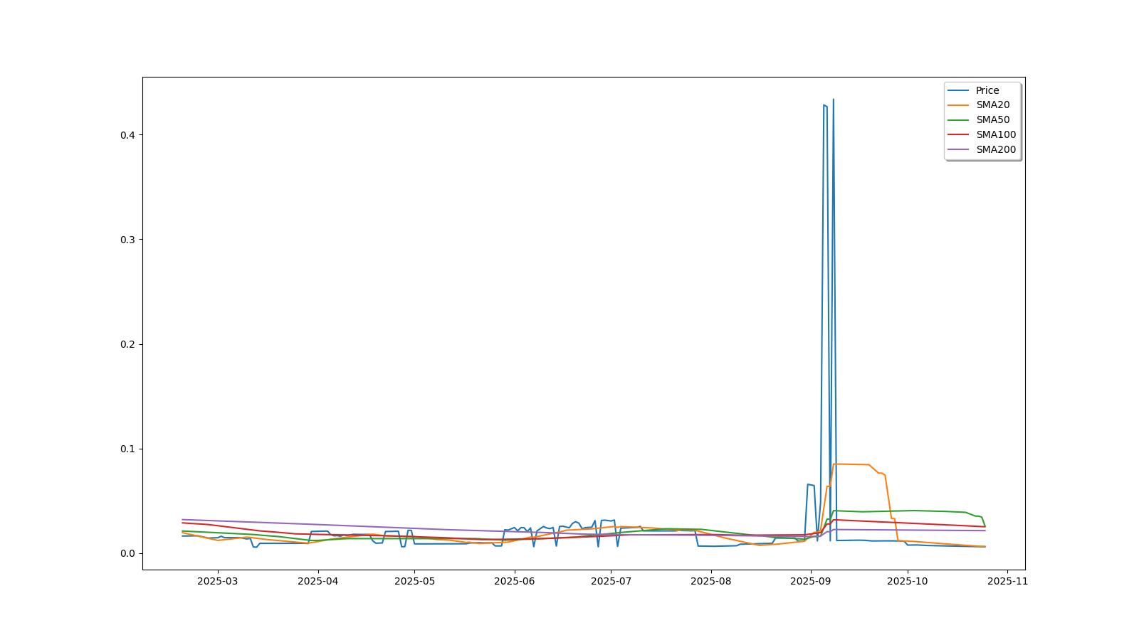 DeepOnion Simple Moving Averages