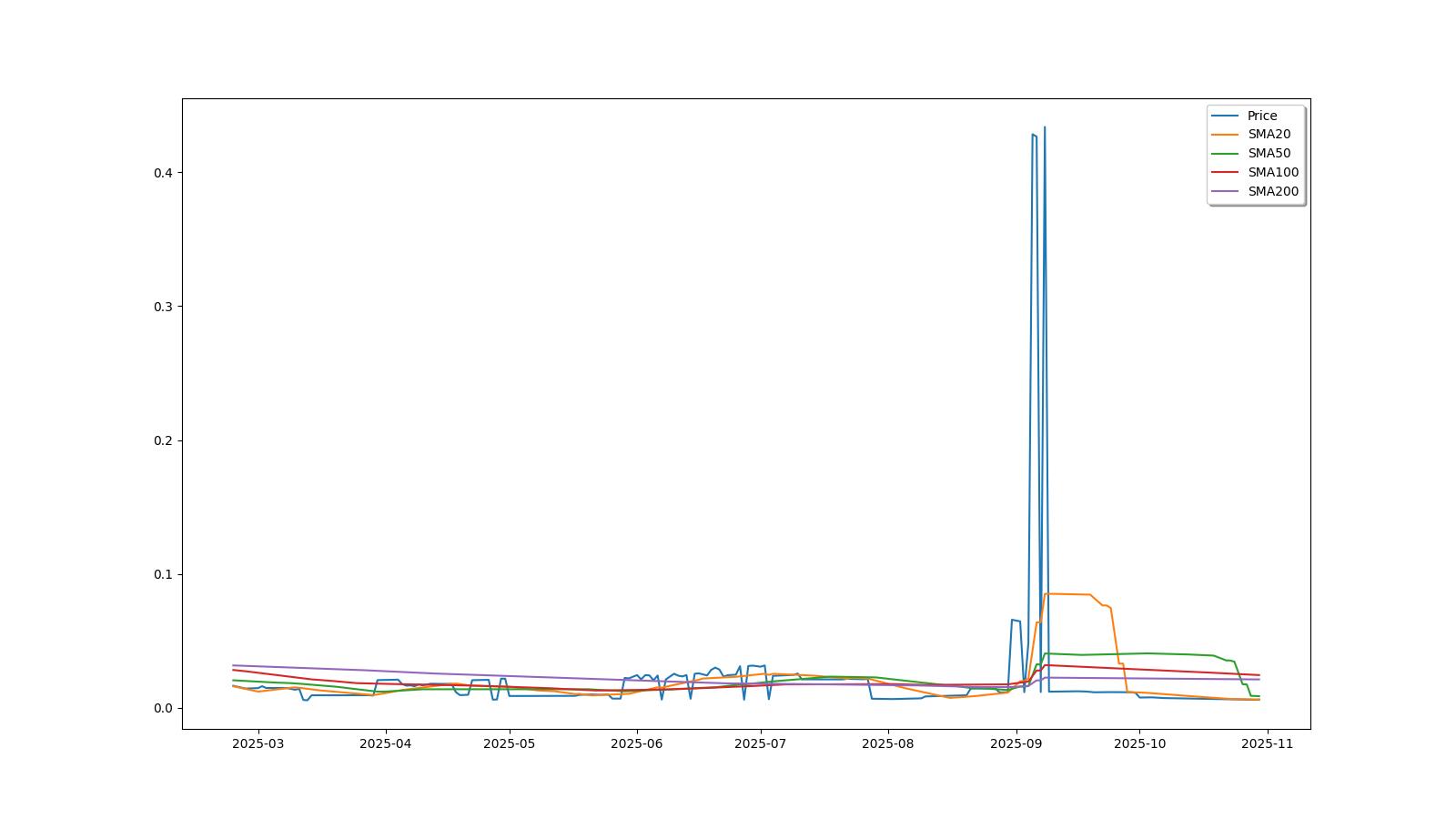 DeepOnion Simple Moving Averages