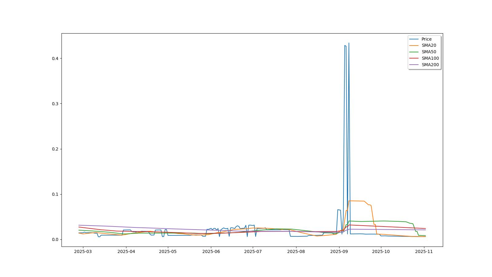 DeepOnion Simple Moving Averages