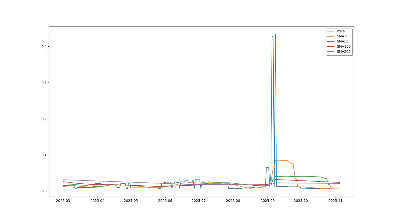 DeepOnion Simple Moving Averages