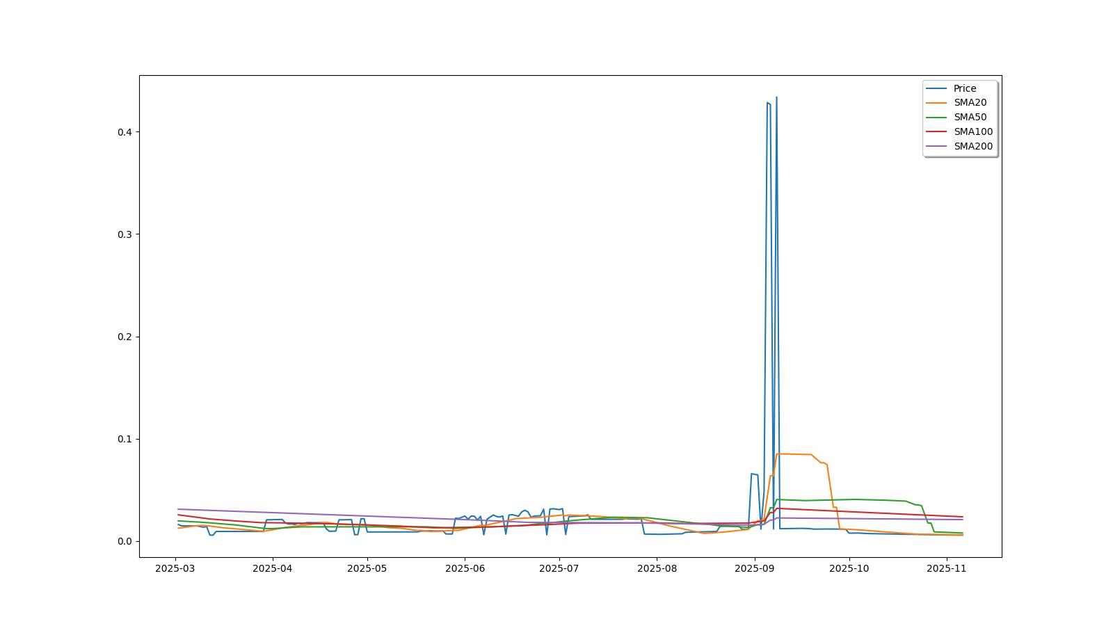 DeepOnion Simple Moving Averages