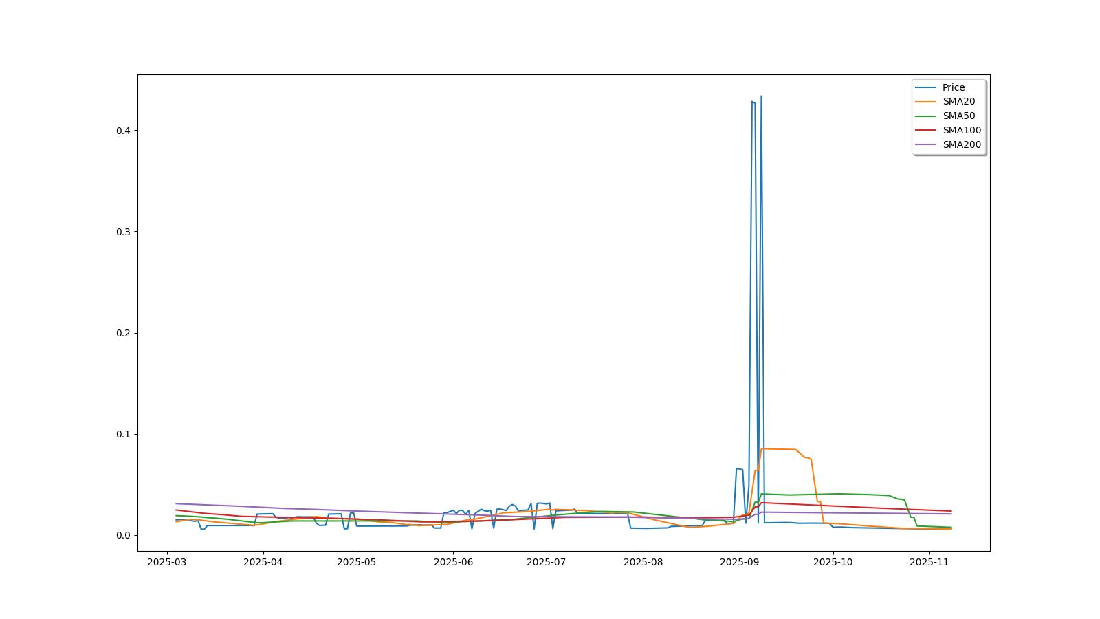 DeepOnion Simple Moving Averages
