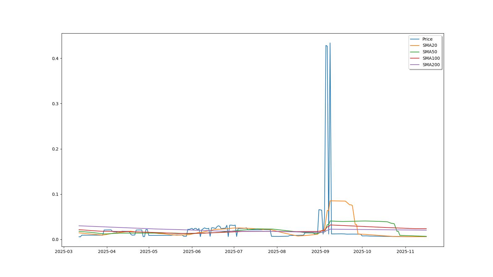DeepOnion Simple Moving Averages