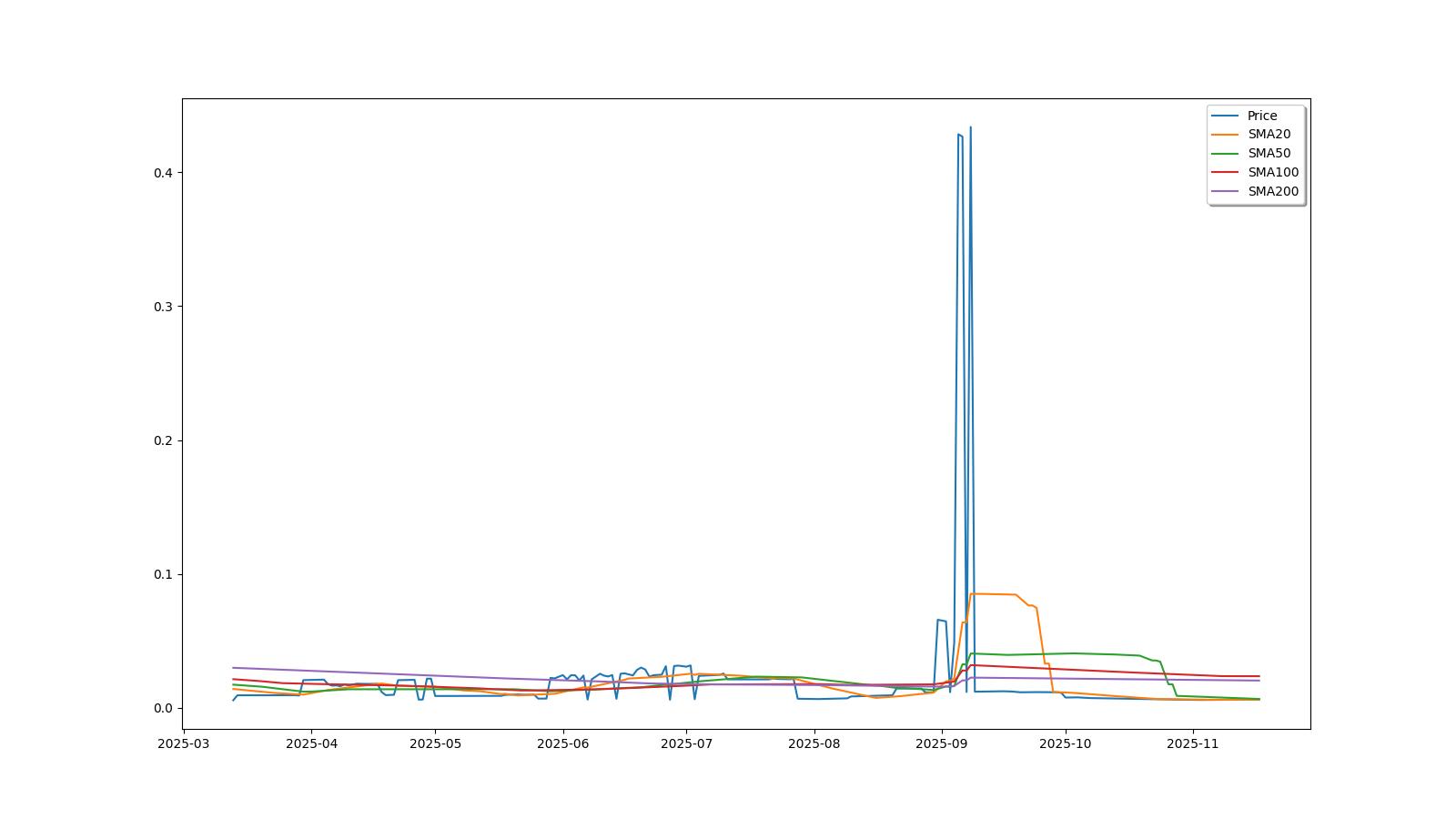 DeepOnion Simple Moving Averages