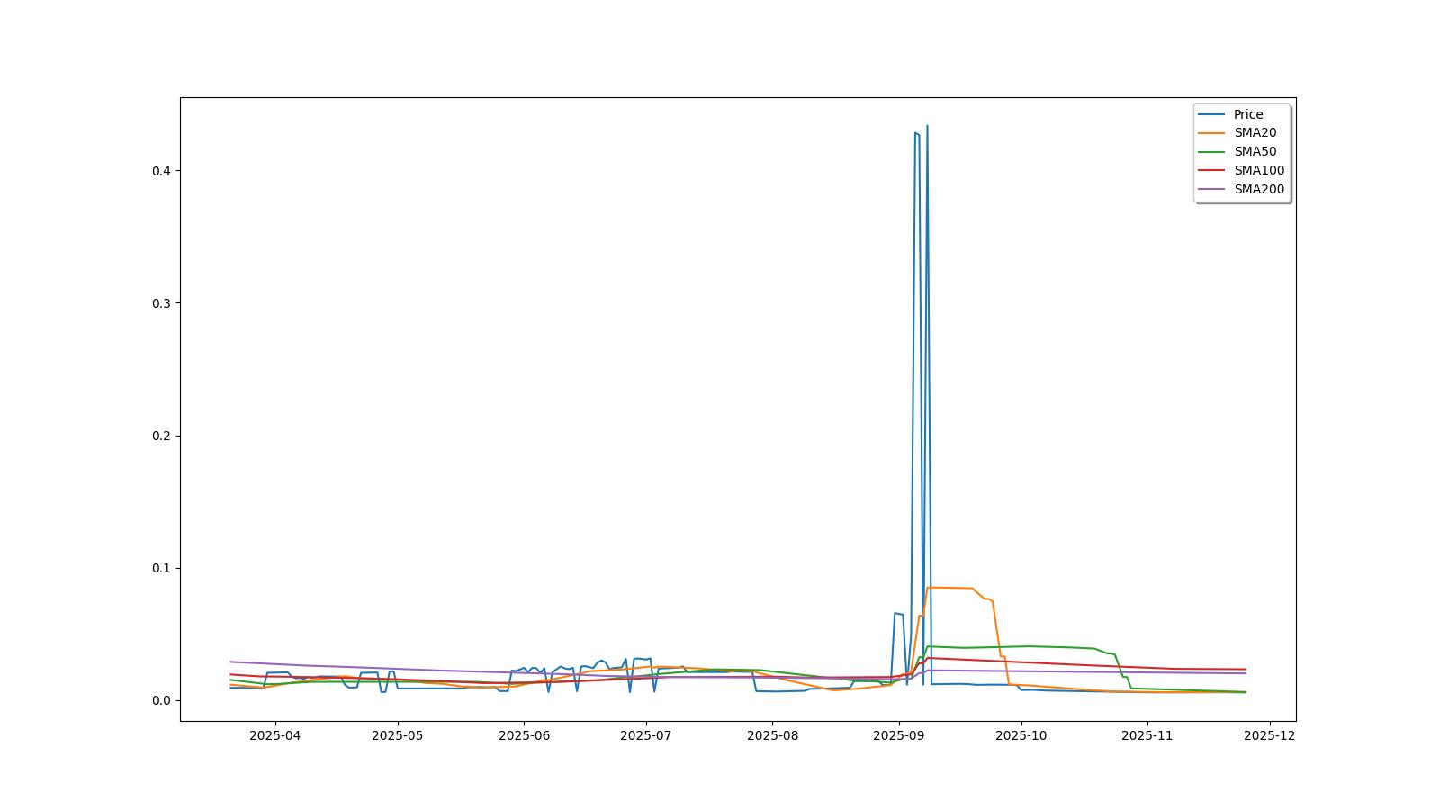 DeepOnion Simple Moving Averages
