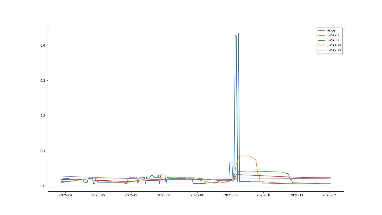 DeepOnion Simple Moving Averages