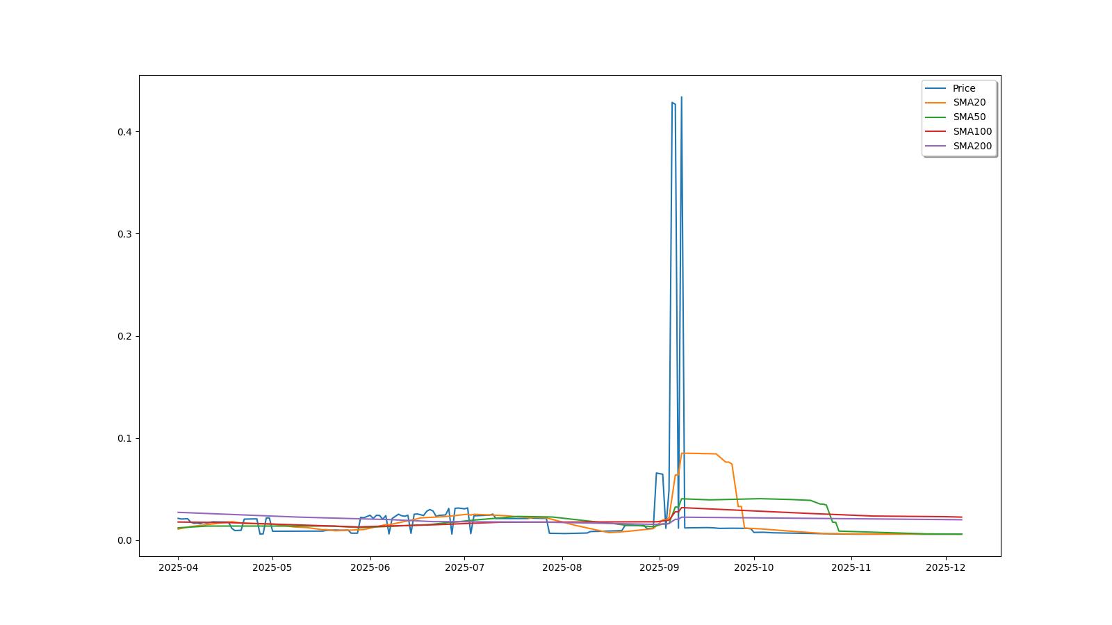 DeepOnion Simple Moving Averages