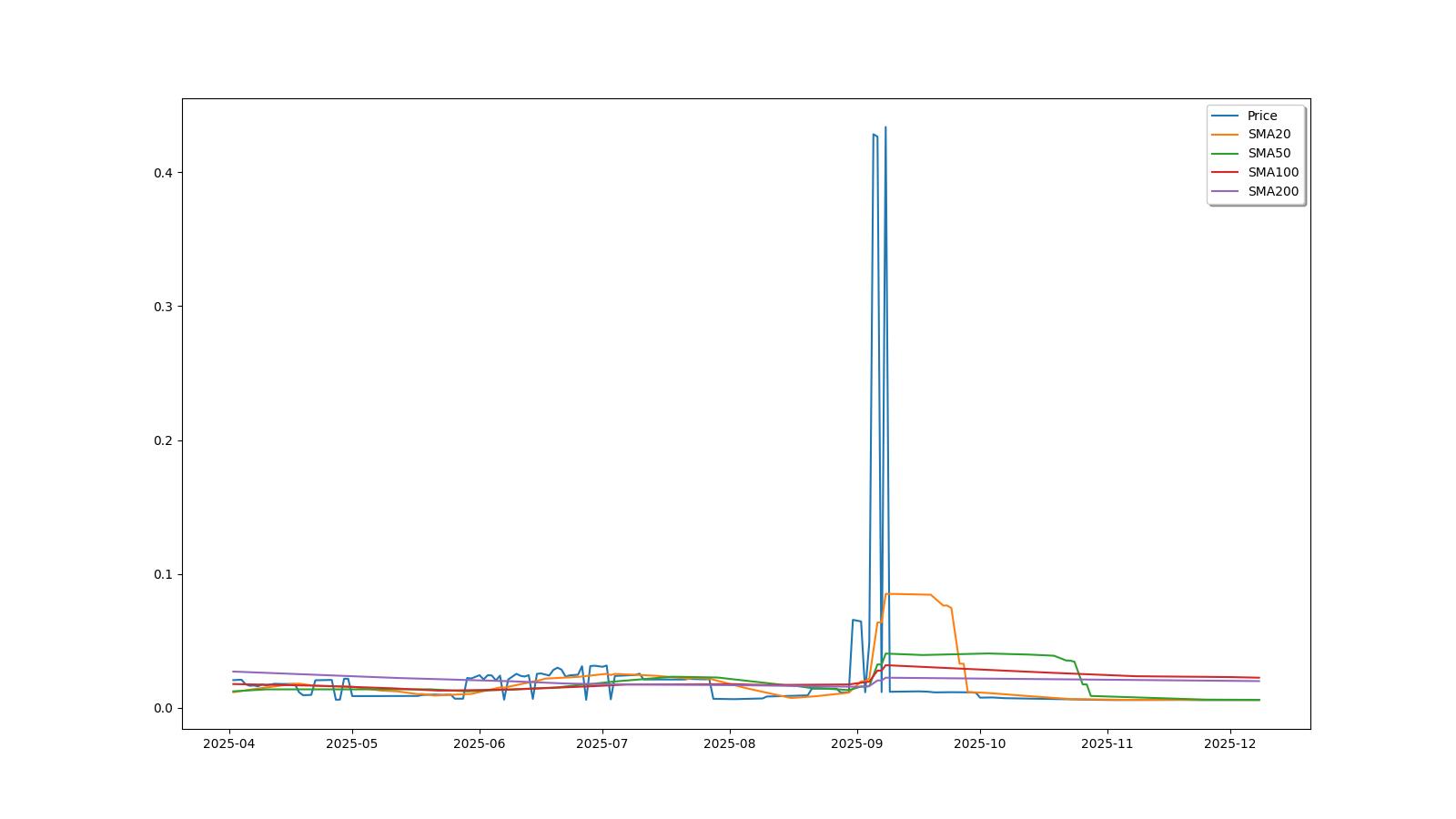 DeepOnion Simple Moving Averages
