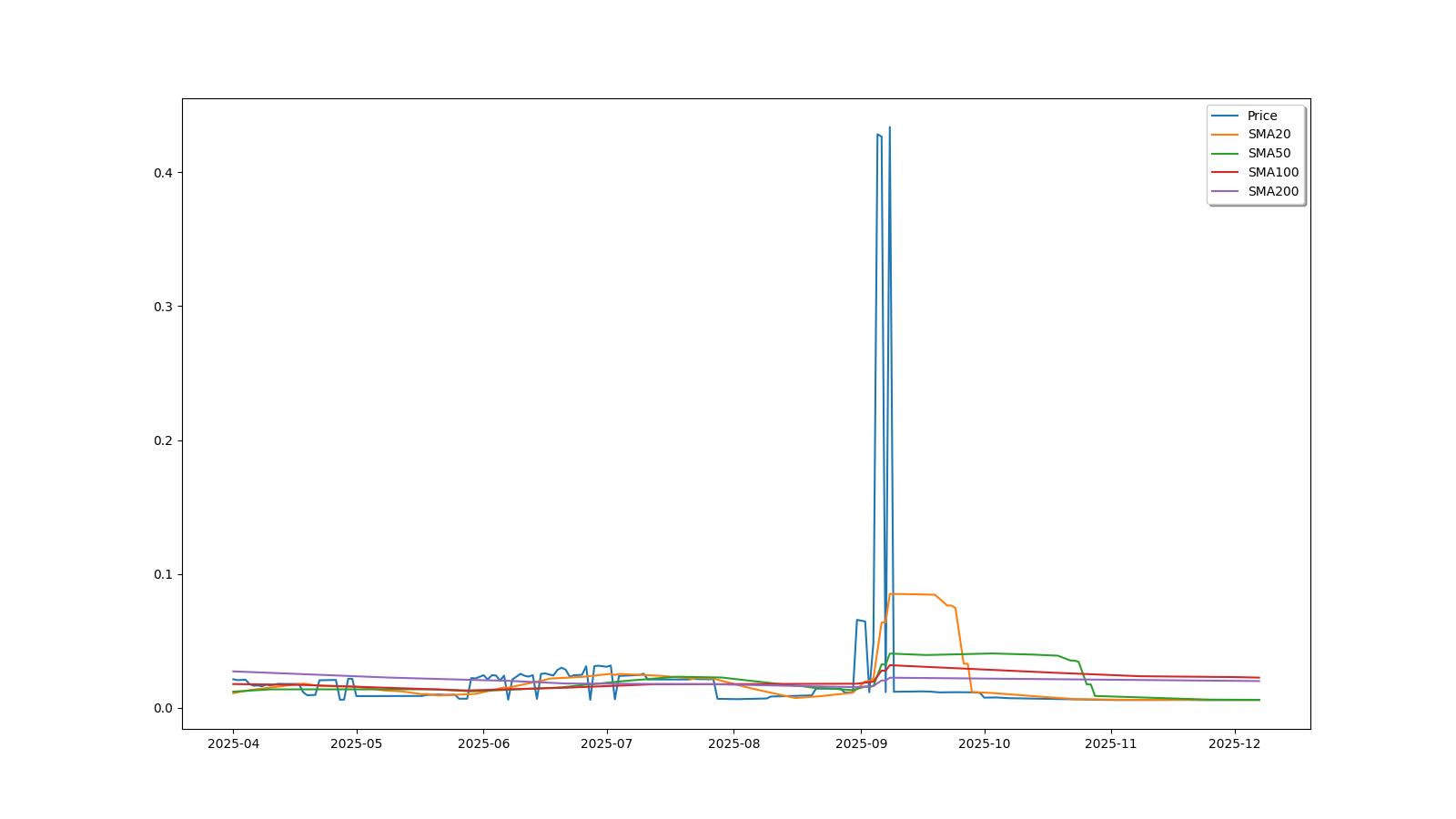 DeepOnion Simple Moving Averages