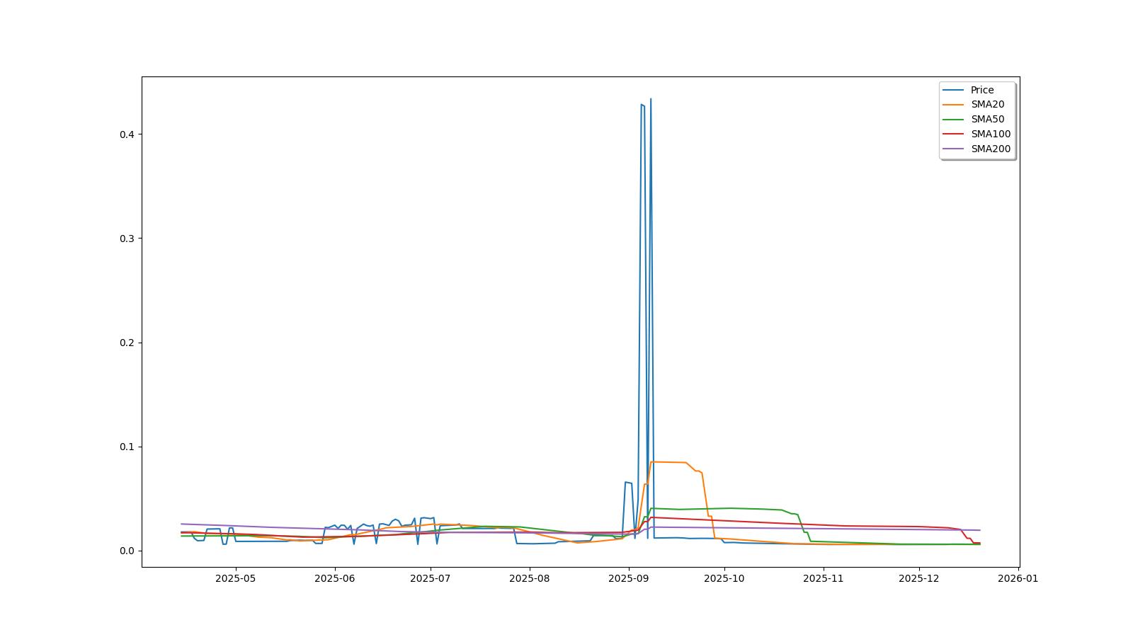 DeepOnion Simple Moving Averages