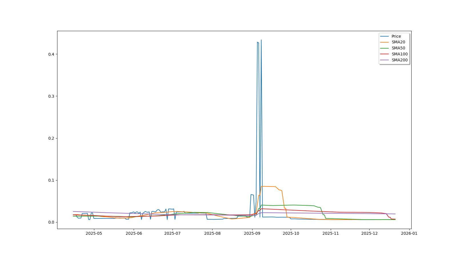 DeepOnion Simple Moving Averages