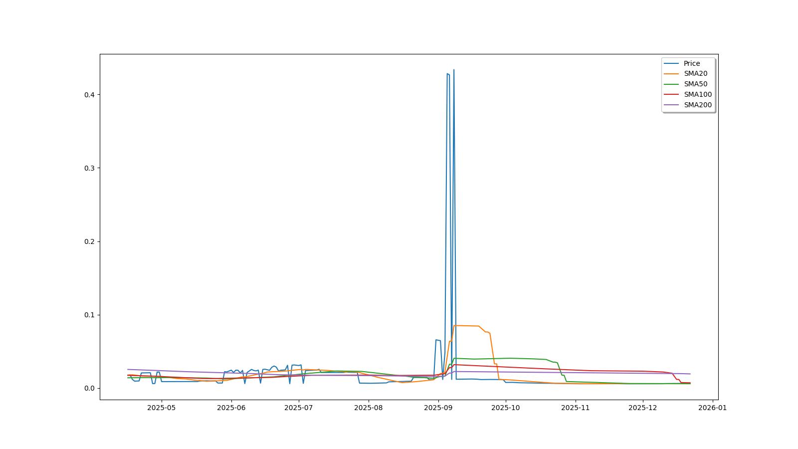 DeepOnion Simple Moving Averages