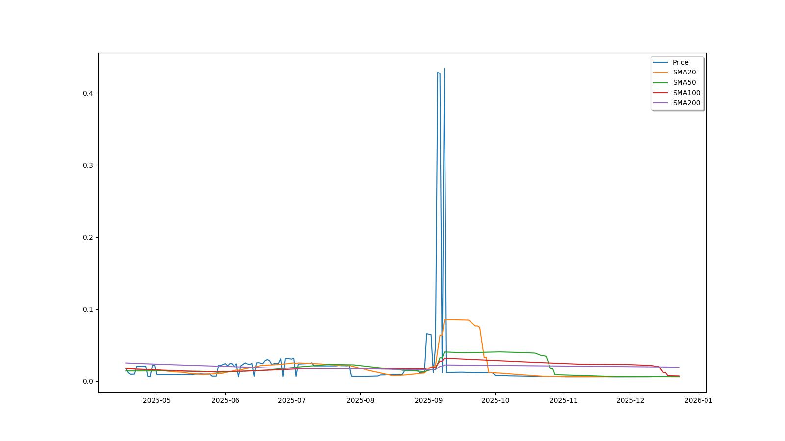 DeepOnion Simple Moving Averages