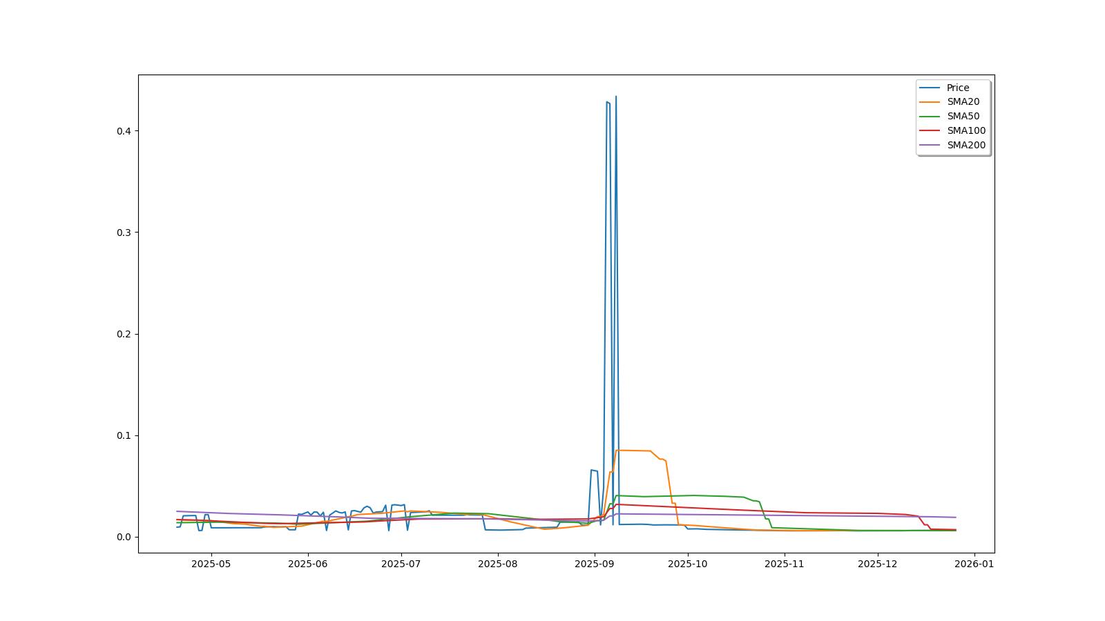 DeepOnion Simple Moving Averages